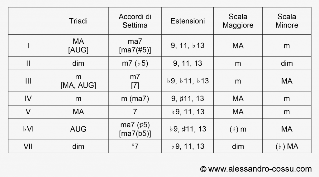 La Scala Maggiore Armonica Alessandro Cossu